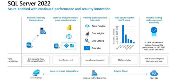 Licencia Microsoft SQL Server 2022 Standard - 24 Núcleos - ZNT