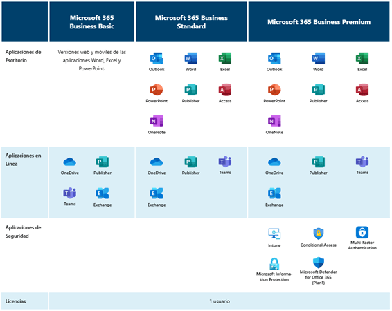 Licencia Microsoft 365 Business Basic (NCE) - 1 año - Tienda Zentinels